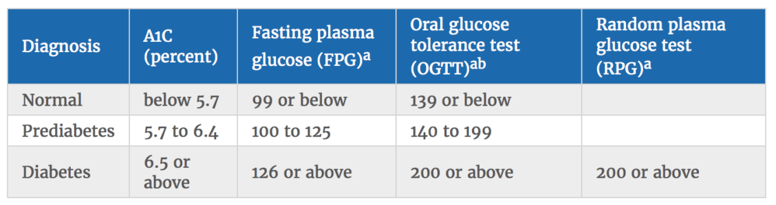 Diabetes Tests Diagnosis TuDiabetes
